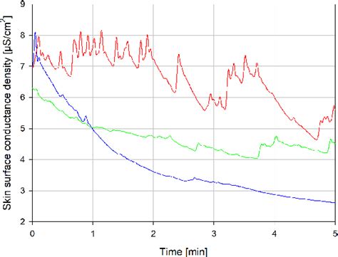 Figure 1 From Classification Of Emotions Based On Electrodermal Activity And Transfer Learning