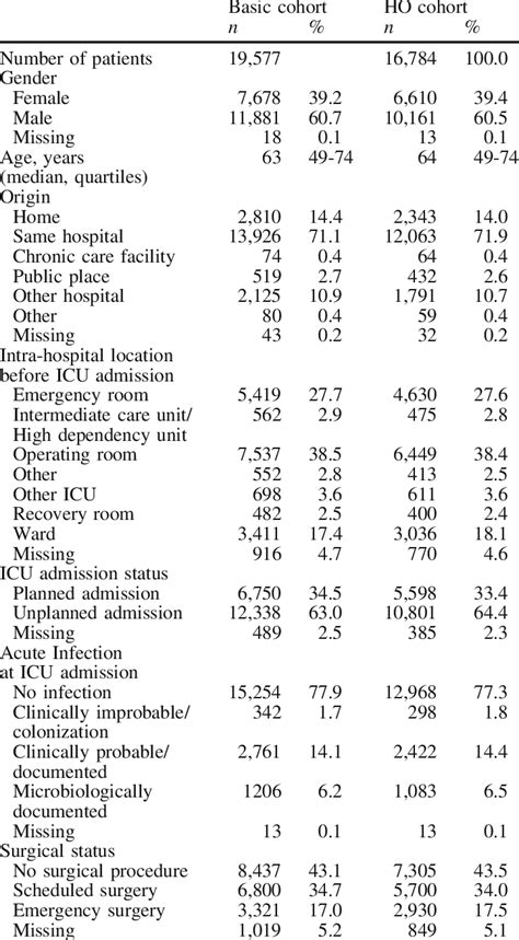 Icu Admission Data For The Two Cohorts Basic Cohort Saps 3 Basic Download Table