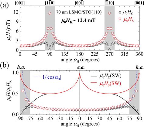 Color Online A Angular Dependence Of The Coercive Field μ0 H C And Download Scientific