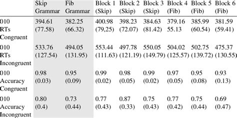 Mean Sds Rts And Accuracy Rates Of Point 01 In Skip And Fib Grammars Download Scientific