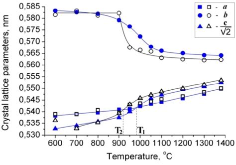 Temperature Dependence Of The Crystal Lattice Parameters Of The