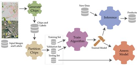 Conceptualization Of Dl Workflow Including Chip Generation Data Download Scientific Diagram