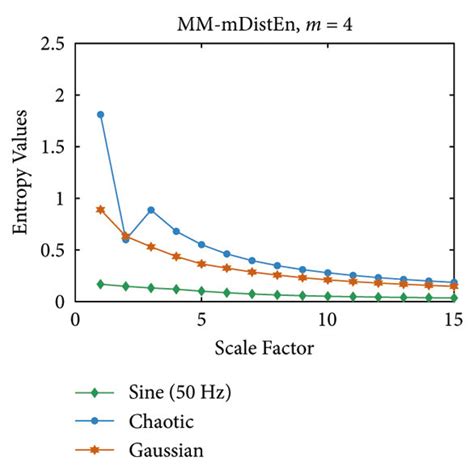 Entropy Values No Unit Of Simulation Data As A Function Of Different Download Scientific