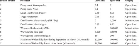 Table 2 From Efficient Multi Objective Optimization Methods For Computationally Intensive Urban