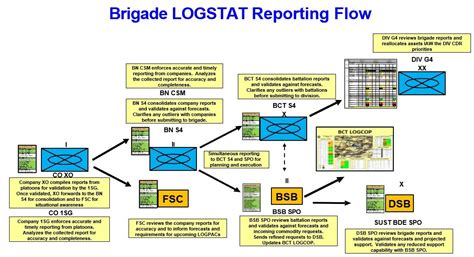 The Trouble With Logstats Article The United States Army