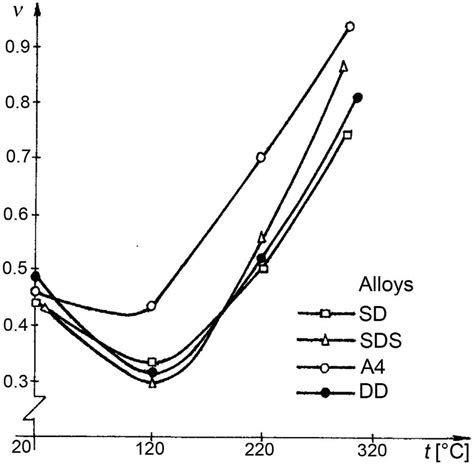 Temperature Dependence Of Elasticity Modulus E Download Scientific