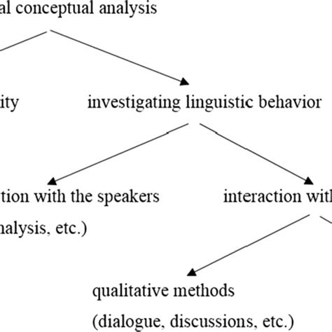 Types Of Empirical Conceptual Analysis Download Scientific Diagram