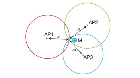 The Role Of Bluetooth Rssi In Indoor Positioning