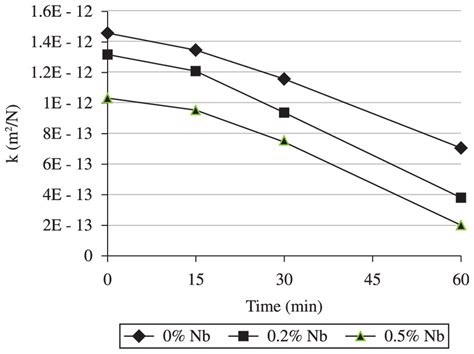 Effects Of Niobium And Heating Time On Wear Coefficients Of Stainless Download Scientific
