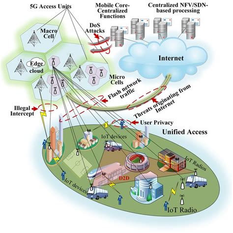 Pdf 5g Security Analysis Of Threats And Solutions