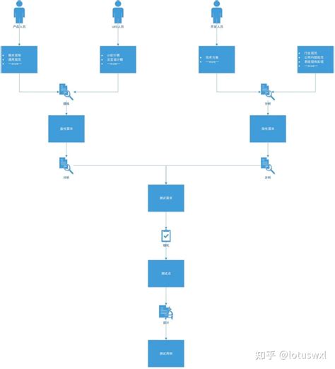 测试需求分析二：如何开展需求分析 知乎