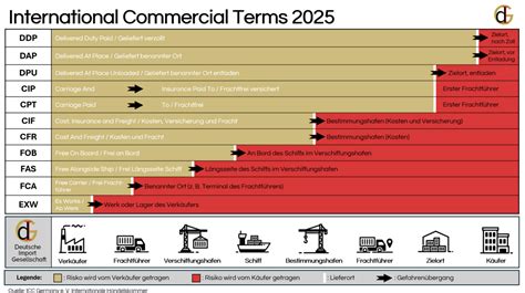 Incoterms 2025 Deutsche Import Gesellschaft Mbh