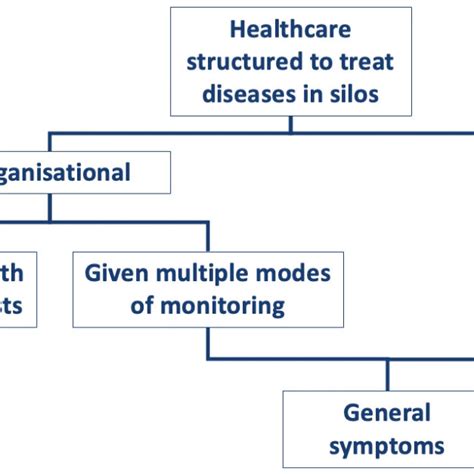A Simplified Map Of The Problems Encountered By People With