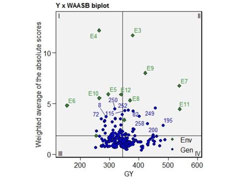 Yield × Waasb Bi Plot Based On Joint Interpretation Of Productivity Y Download Scientific