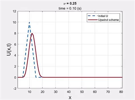 Amin Sheikhi On Linkedin Fluiddynamics Cfd Matlab Upwind