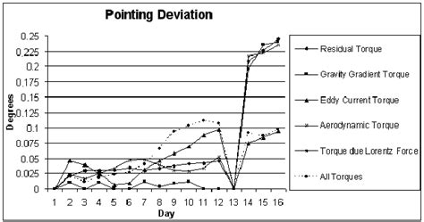 Temporal Variation For The Pointing Deviation For Scd2 And With The