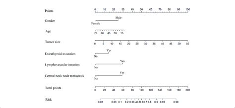 risk factor based nomogram for predicting dln metastasis predictor