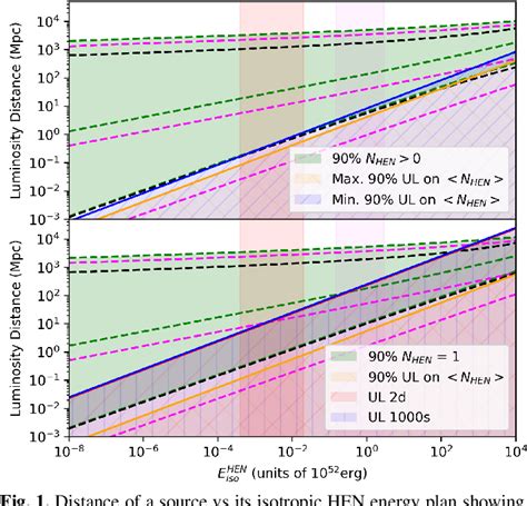 Figure 1 From Estimating Source Distances For High Energy Neutrinos A
