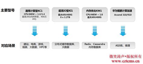 华为云鲲鹏云服务器介绍鲲鹏服务器是哪里产的 Csdn博客