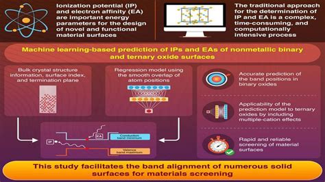 A Novel Machine Learning Model For Characterizing Material Surfaces Technology Networks