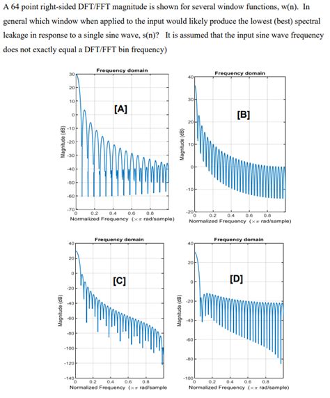 A Point Right Sided DFT FFT Magnitude Is Shown For Chegg Com