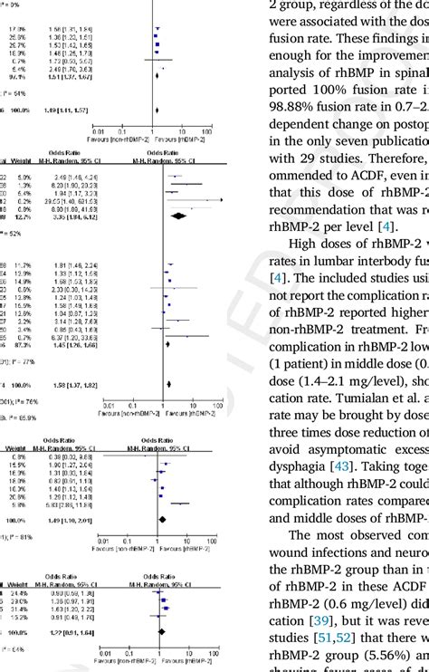 A Forest Plot And Meta Analysis Of Complication Rate B Dysphagia