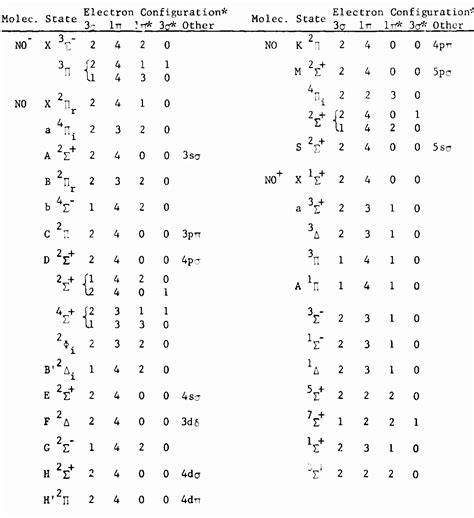 Table 3 From Potential Energy Curves For N2 No O2 And Corresponding Ions Semantic Scholar