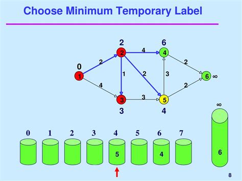 Ppt Dijkstras Algorithm With Simple Buckets Also Known As Dials Algorithm Powerpoint