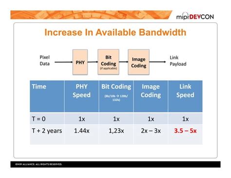 mipi devcon 2016 how to use the vesa display stream compression dsc standard to create higher