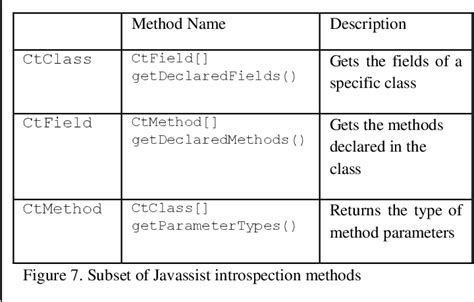 Figure 7 From Profiler Instrumentation Using Metaprogramming Techniques Semantic Scholar
