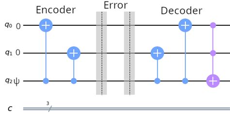 Schematic Diagram Of Bit Flip Error Correcting Circuit For Three Qubits Download Scientific