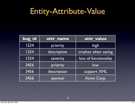 Sql Antipatterns Strike Back