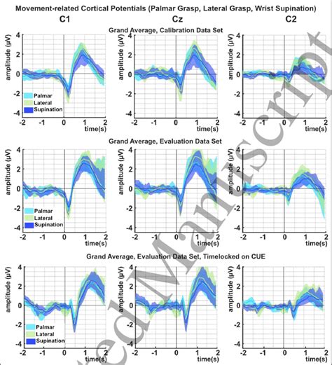 movement related cortical potentials on the calibration and evaluation