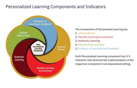 Personalized Learning