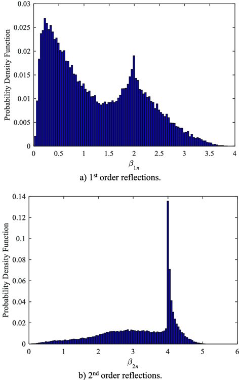 Pdf Of First And Second Order Reflections Vs β Mn Download Scientific Diagram