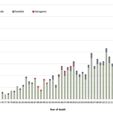Definite And Probable Human Prion Disease Cases 1970 To 2022 A By