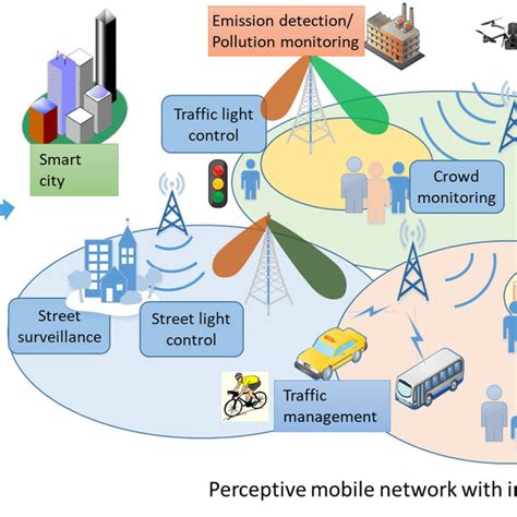 PDF Perceptive Mobile Network Cellular Networks With Radio Vision Via Joint Communication And