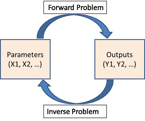 Forward Problem Verses Inverse Type Of Problem Download Scientific