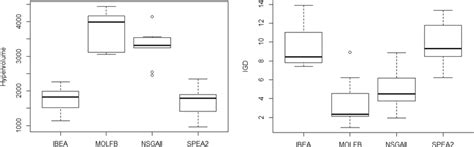 Box Plots Of The Hv And Igd Values Download Scientific Diagram
