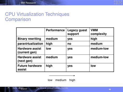 Ppt Virtualization Powerpoint Presentation Free Download Id573107