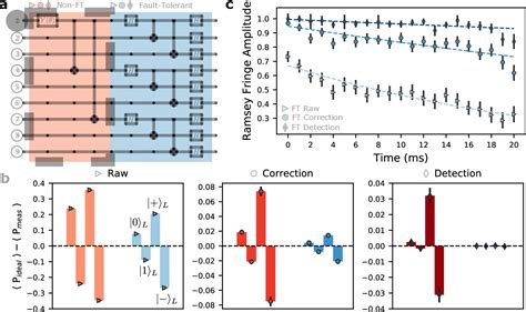 Figure 2 From Fault Tolerant Operation Of A Quantum Error Correction Code Semantic Scholar