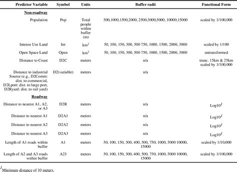 table 1 from comparing universal kriging and land use regression for