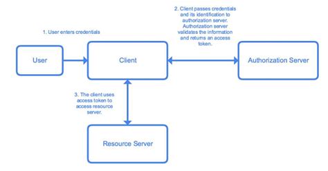 Spring Boot Oauth Tutorial Flash Sales Bellvalefarms Com