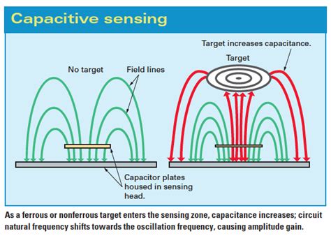 Proximity Sensors Compared Inductive Capacitive Photoelectric And