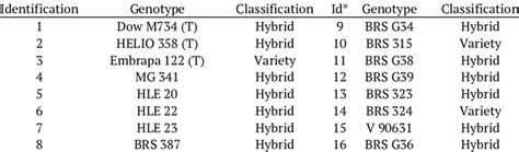 Identification Name And Classification Of Sunflower Genotypes