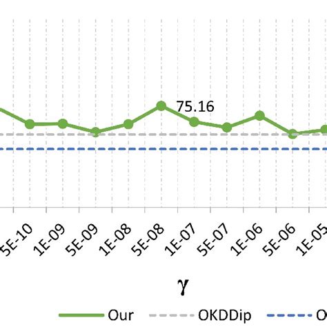 sensitivity to γ on cifar 100 for resnet 32 download scientific diagram