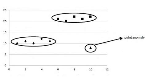 Master Ai Anomaly Detection The Definitive Guide Smartdev