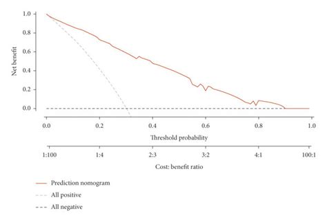 Predictive Accuracy Of The Nomogram To Predict Con Clnm In Uni Ptc