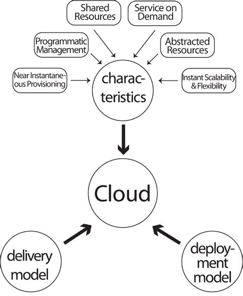 Key Cloud Computing Characteristics Download Scientific Diagram