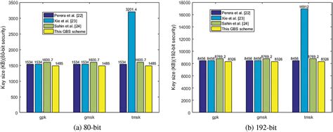 Cmc Free Full Text Efficient Group Blind Signature For Medical Data Anonymous Authentication